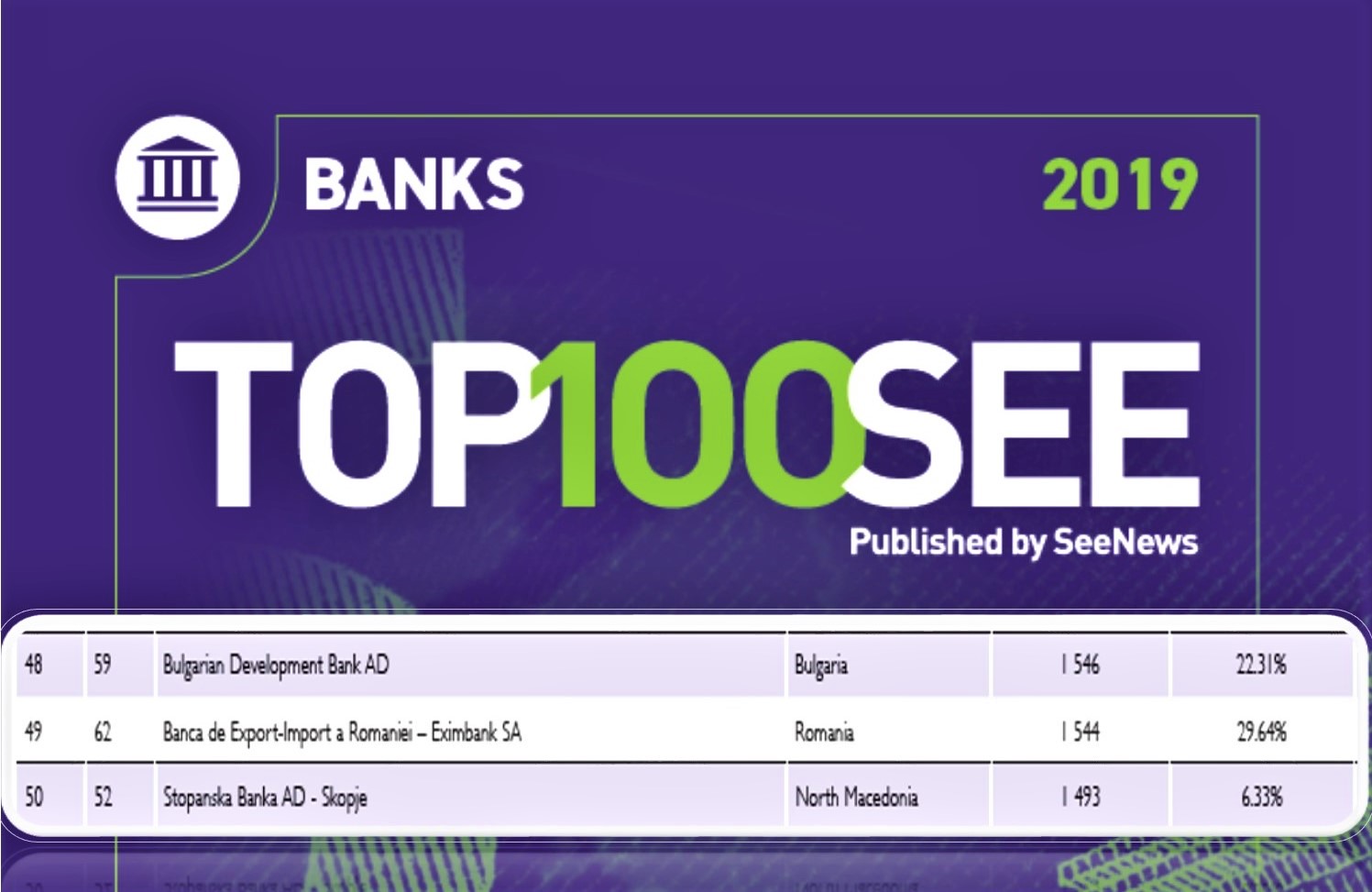 EximBank urca 13 pozitii in Top 100 banci din Europa de Sud-Est - Exim ...